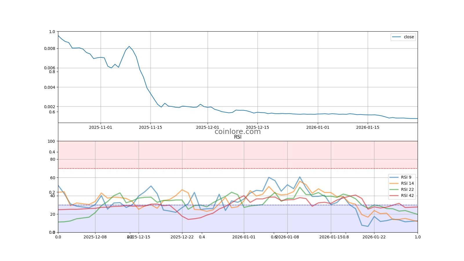 LooksRare RSI indicator