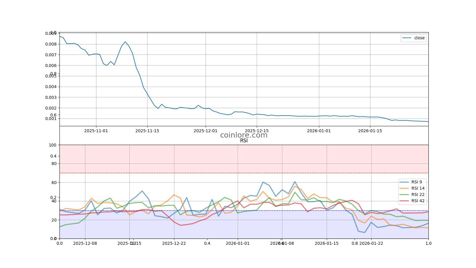 LooksRare RSI indicator
