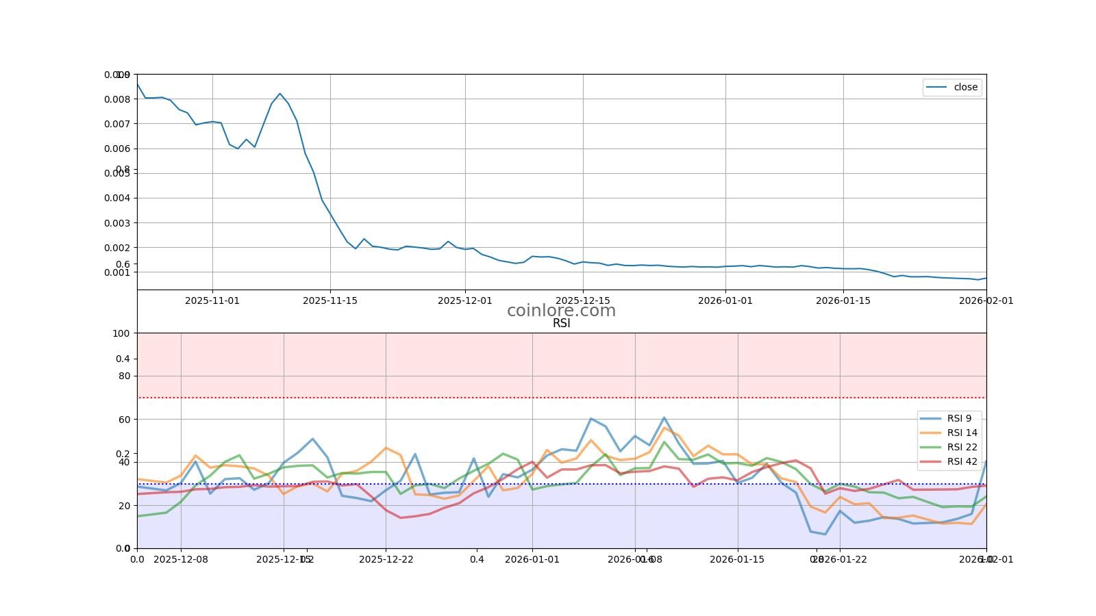 LooksRare RSI indicator