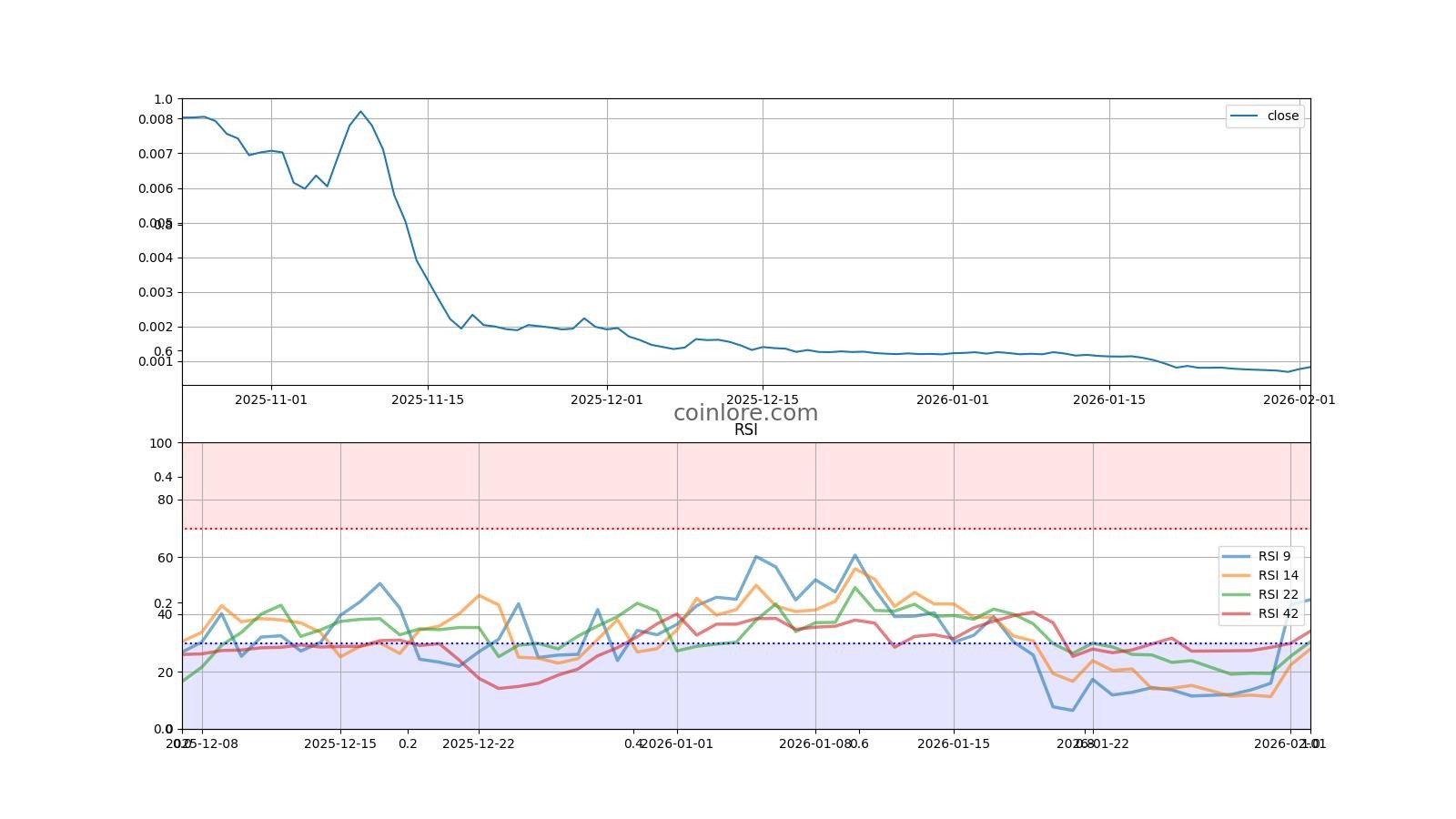 LooksRare RSI indicator