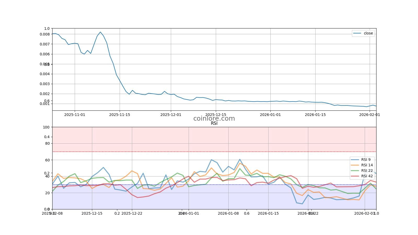 LooksRare RSI indicator