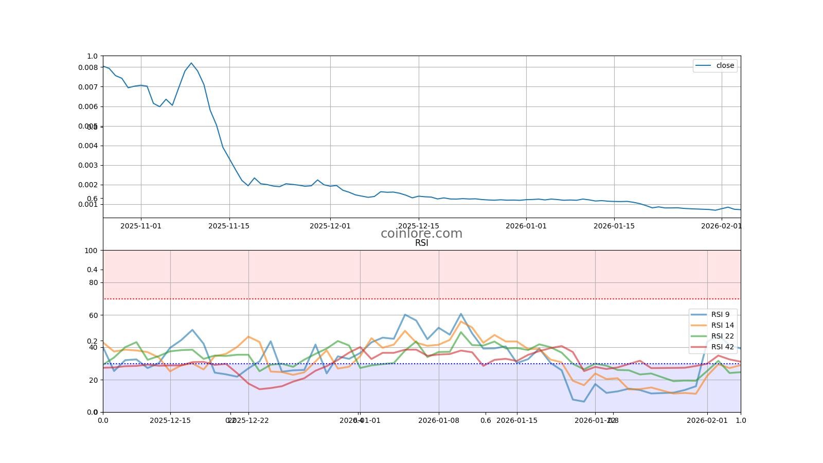 LooksRare RSI indicator
