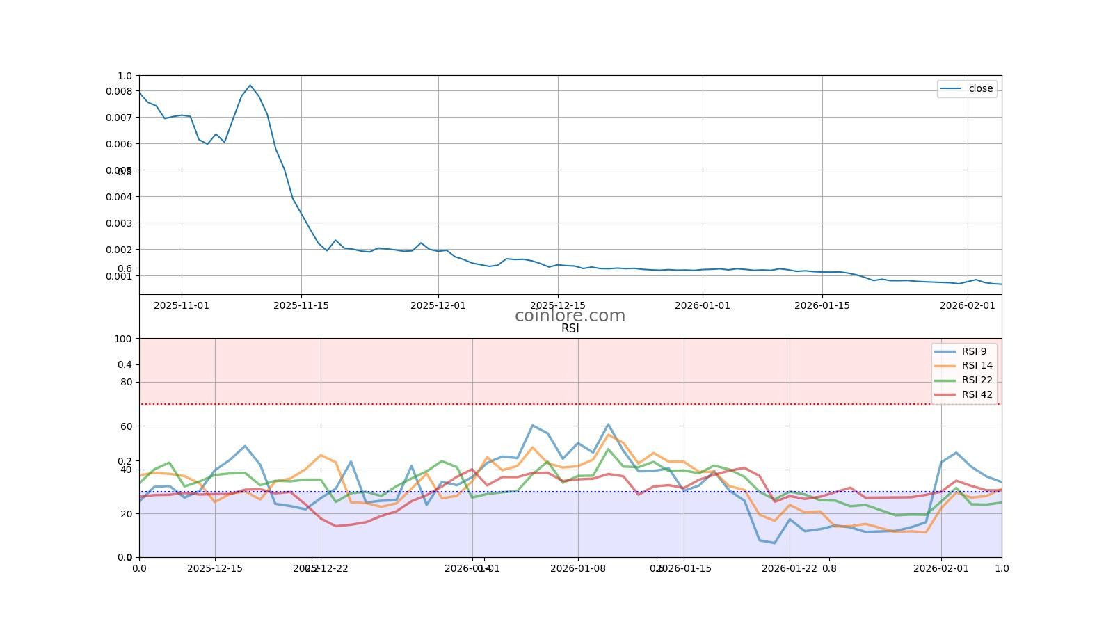 LooksRare RSI indicator