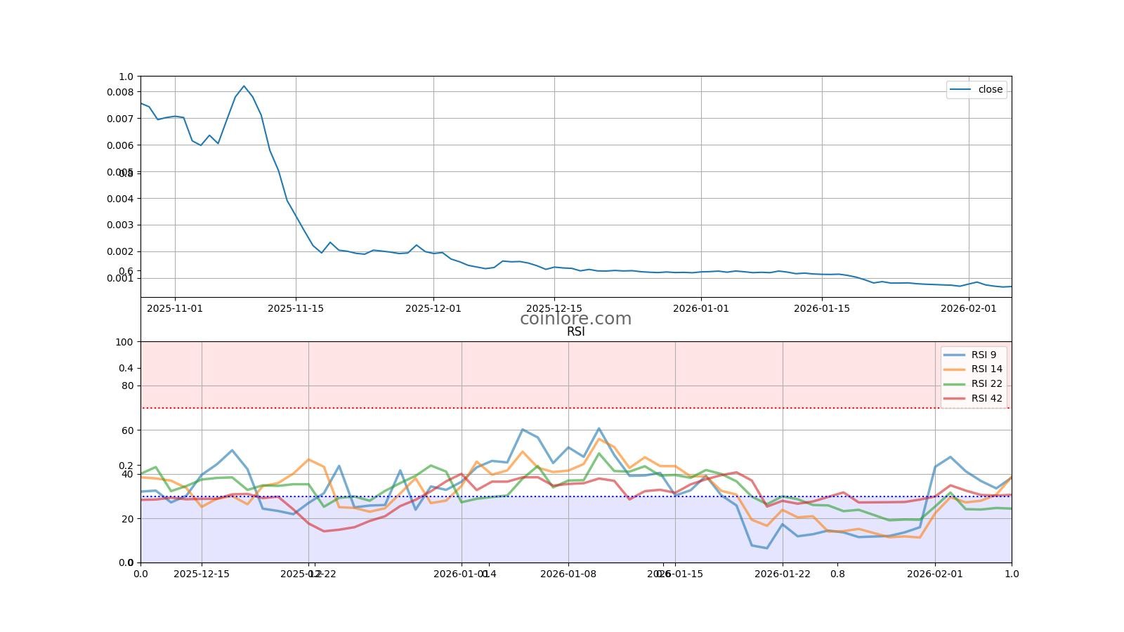 LooksRare RSI indicator