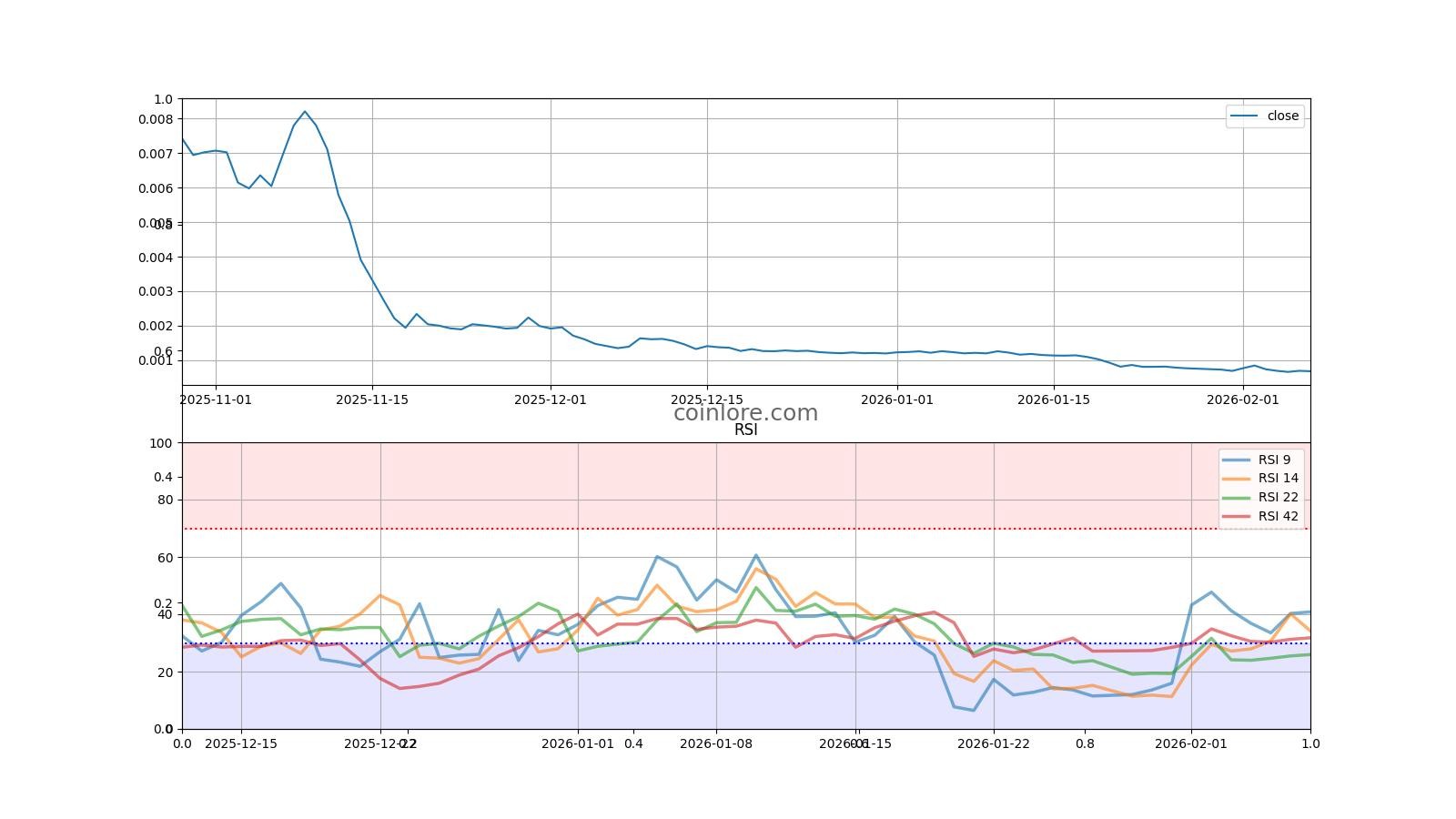 LooksRare RSI indicator
