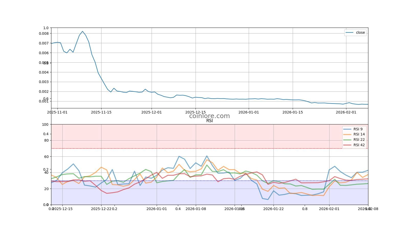 LooksRare RSI indicator