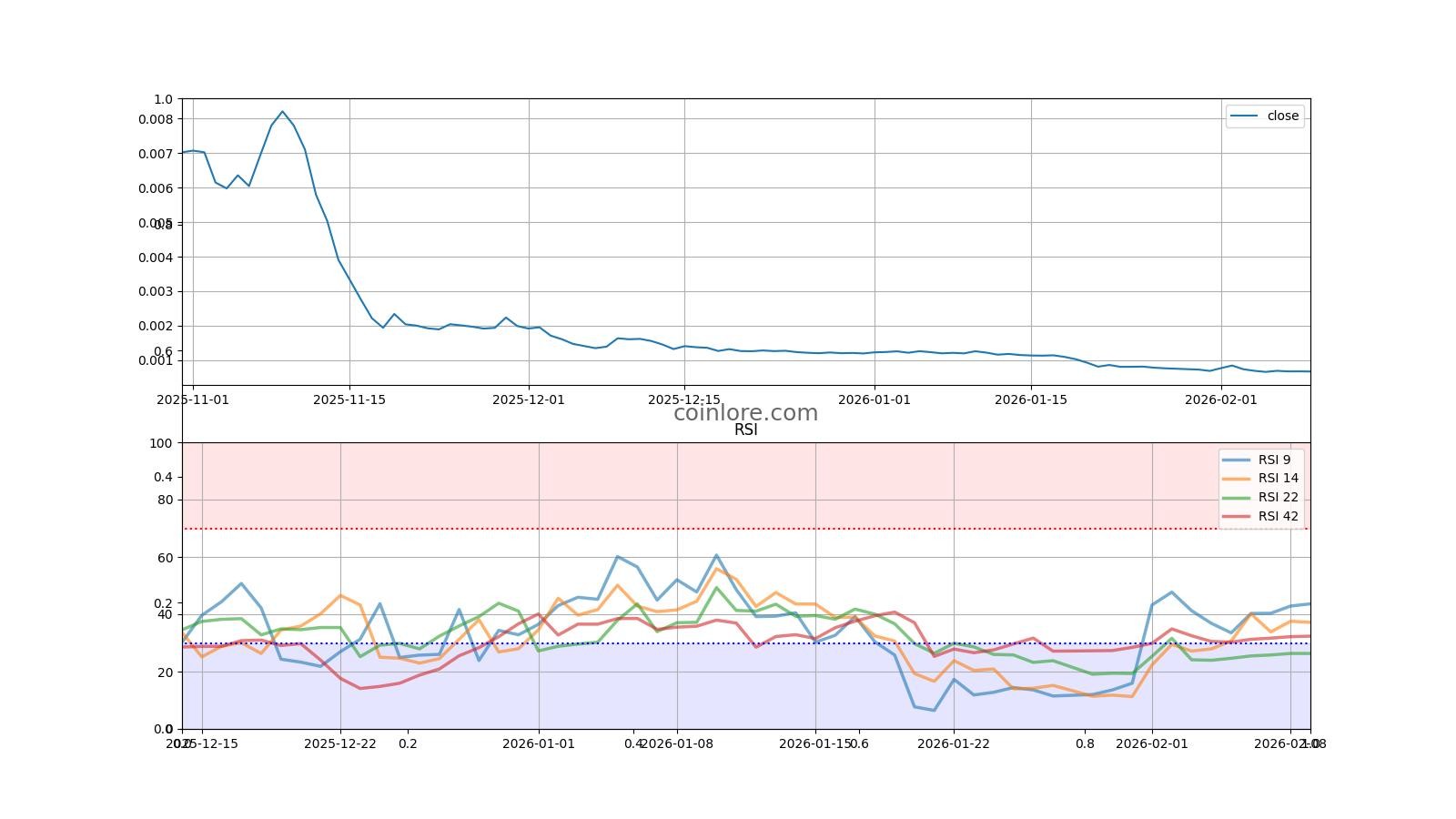 LooksRare RSI indicator