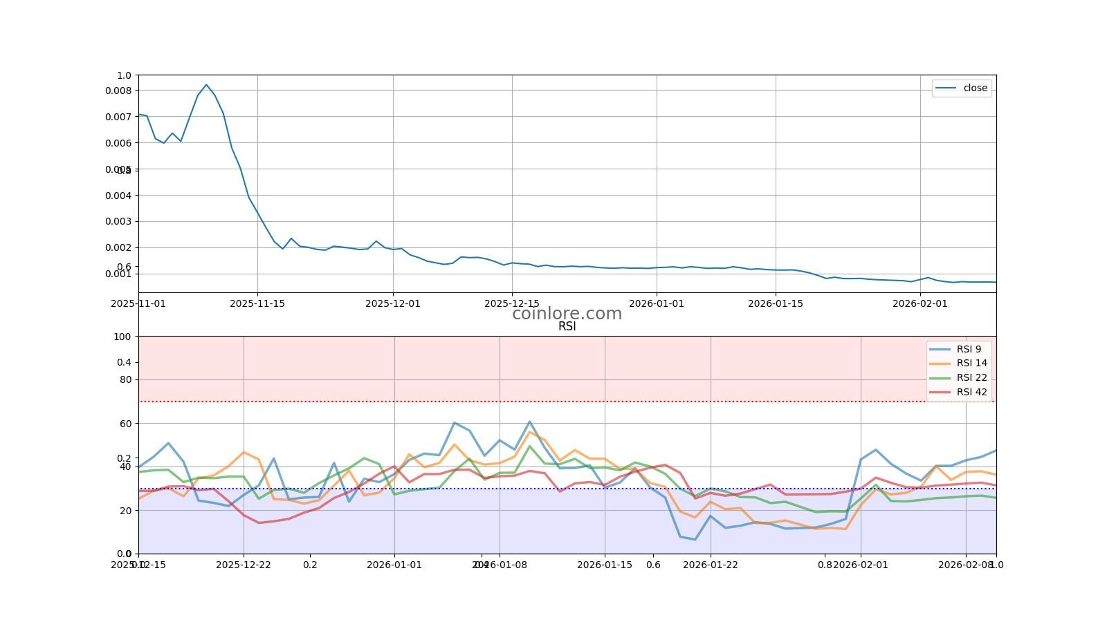 LooksRare RSI indicator