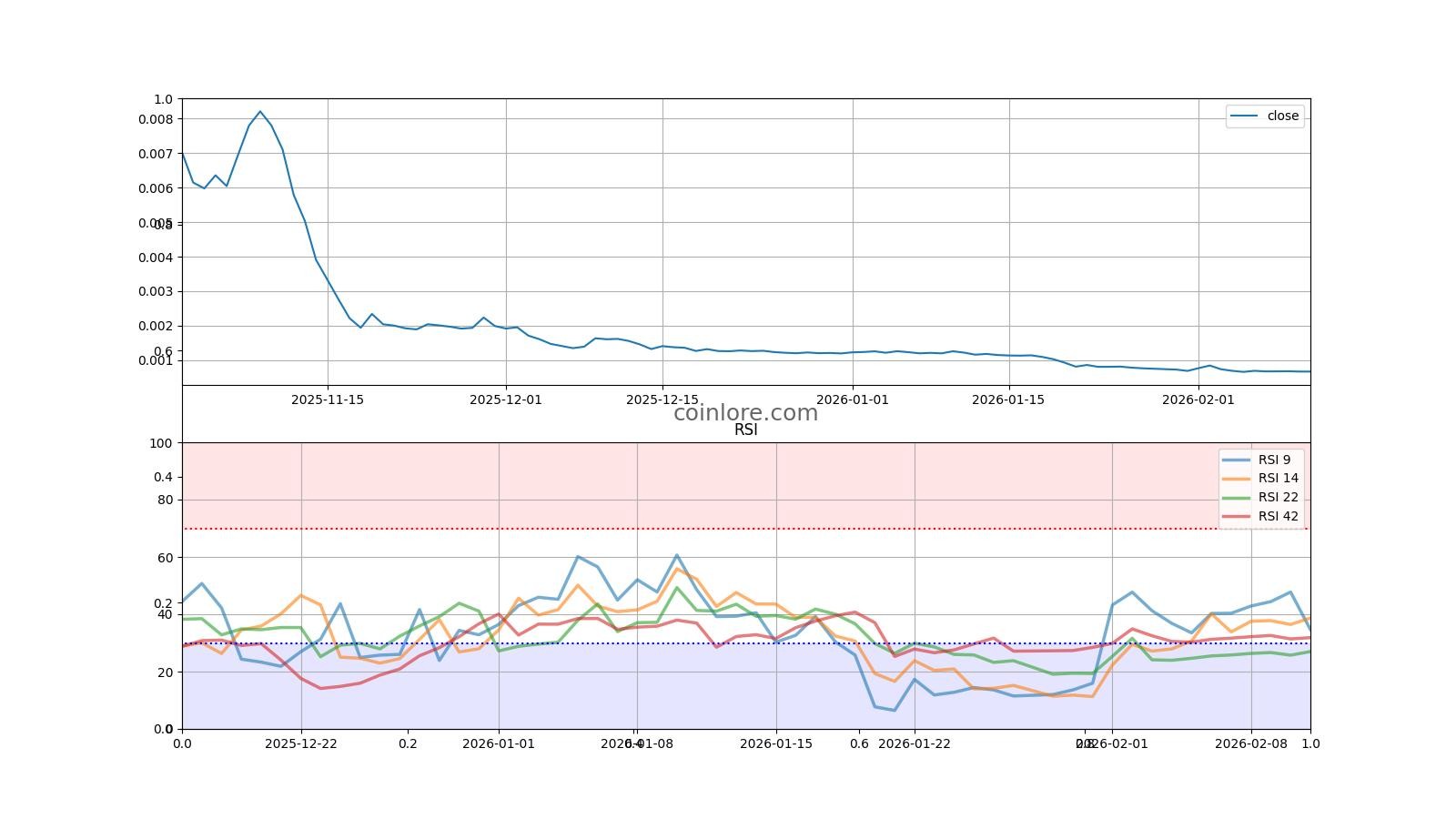 LooksRare RSI indicator