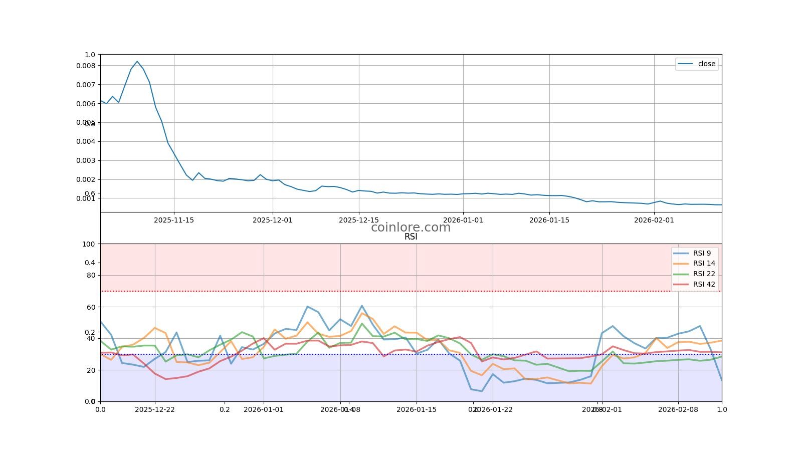 LooksRare RSI indicator