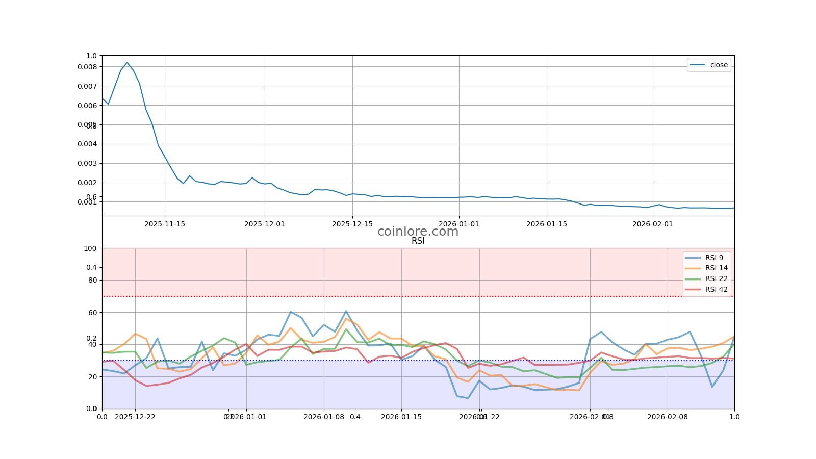 LooksRare RSI indicator