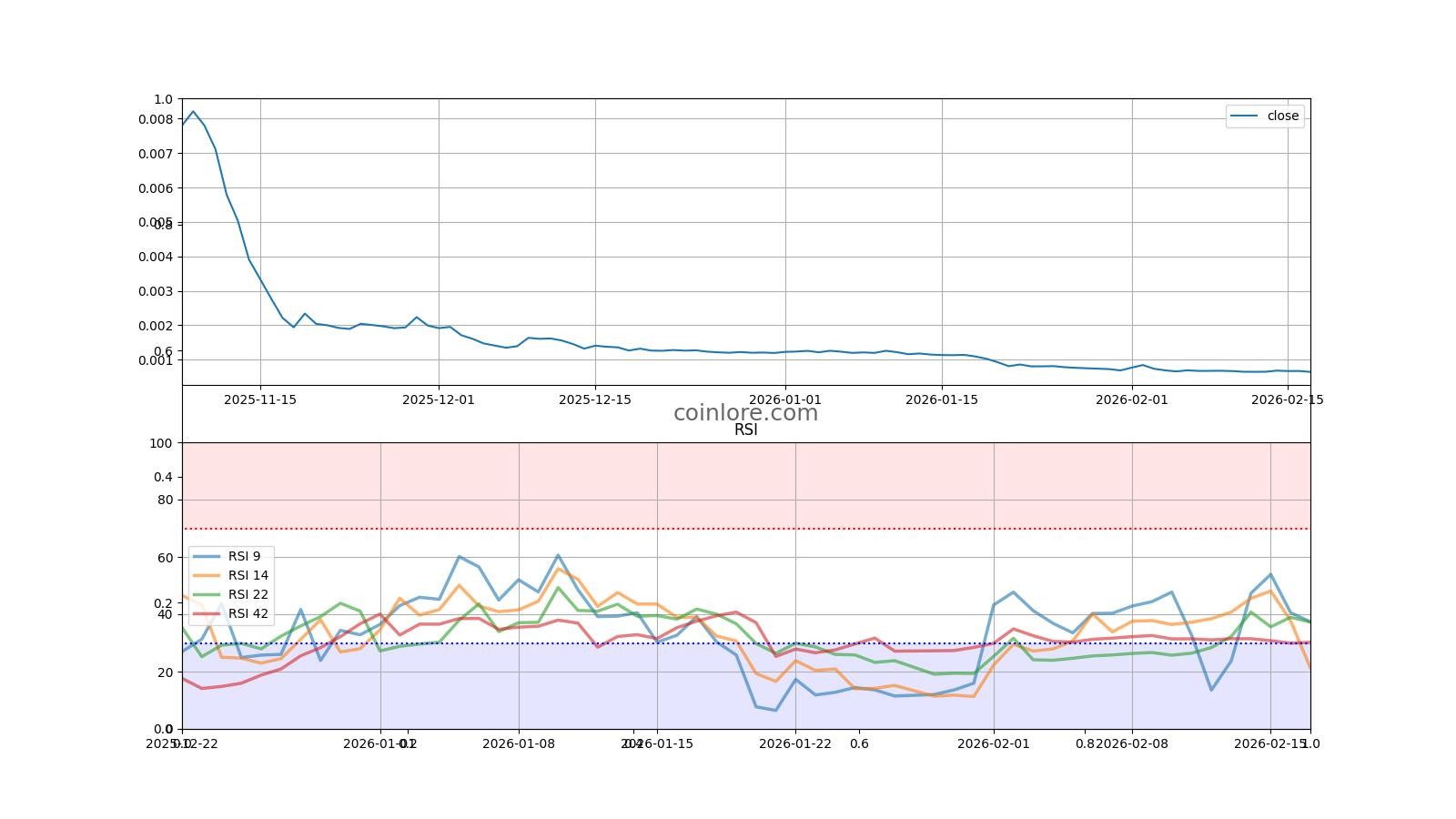 LooksRare RSI indicator