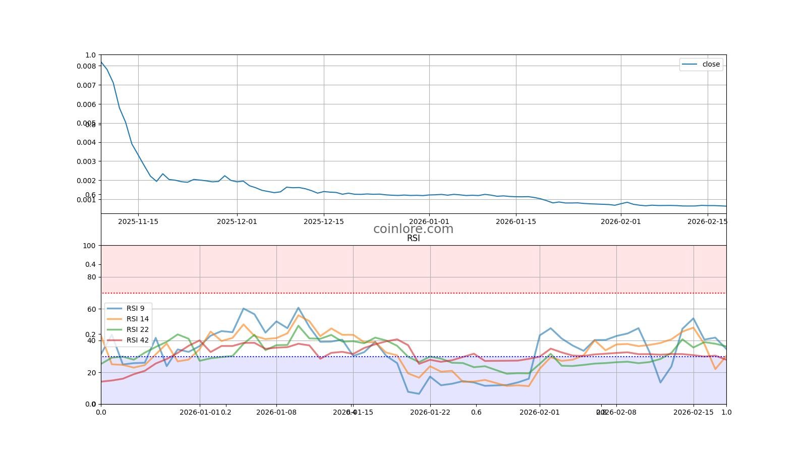 LooksRare RSI indicator