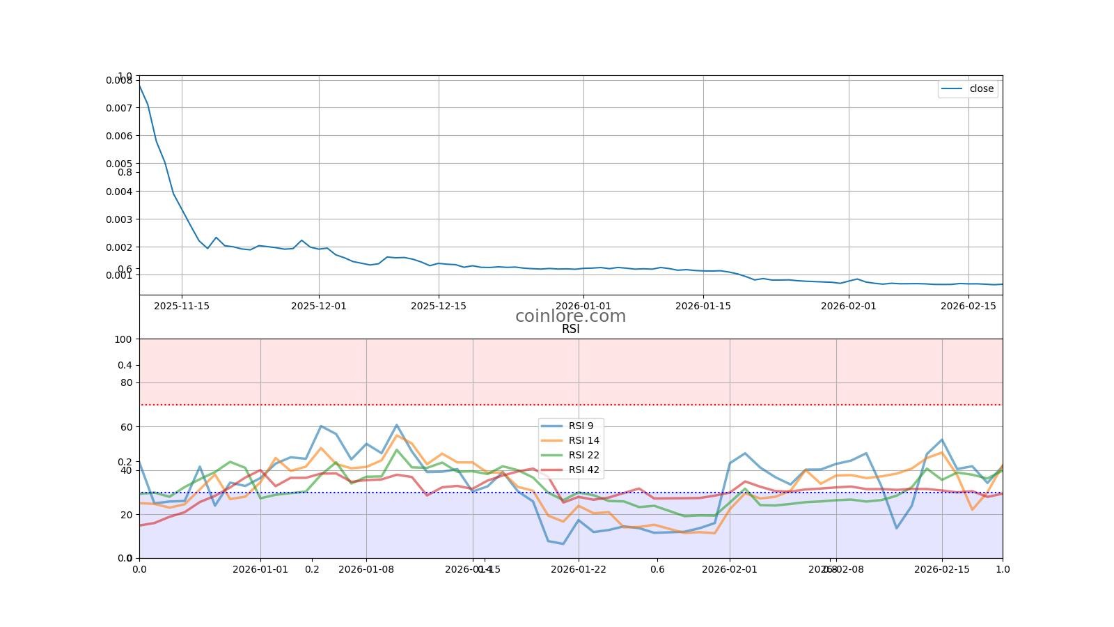 LooksRare RSI indicator