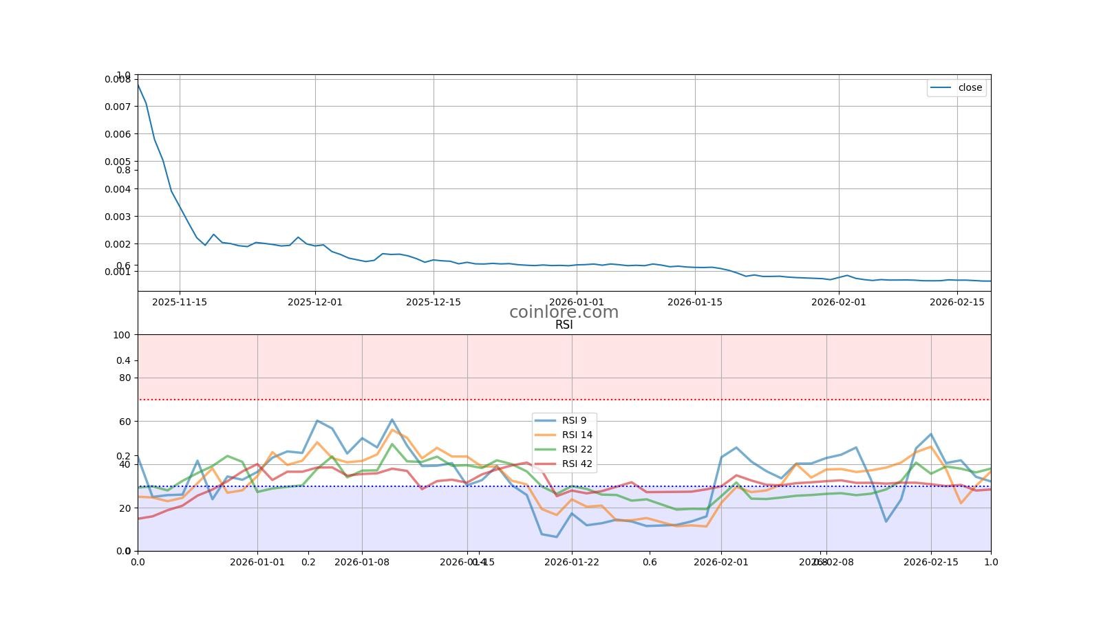 LooksRare RSI indicator