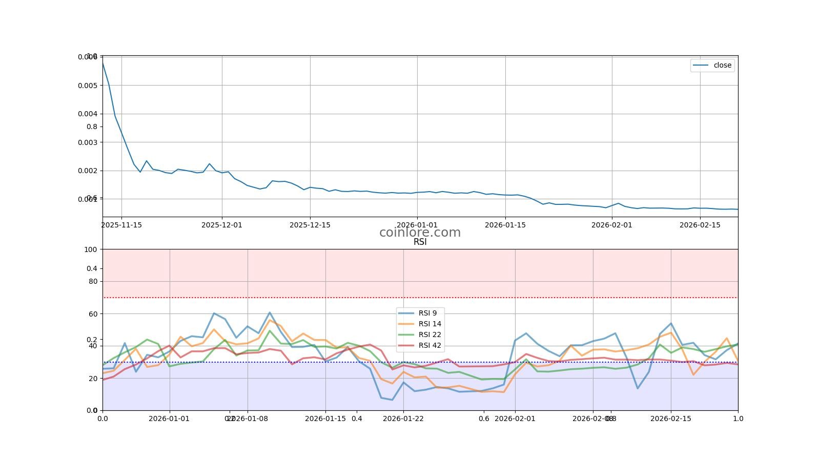 LooksRare RSI indicator