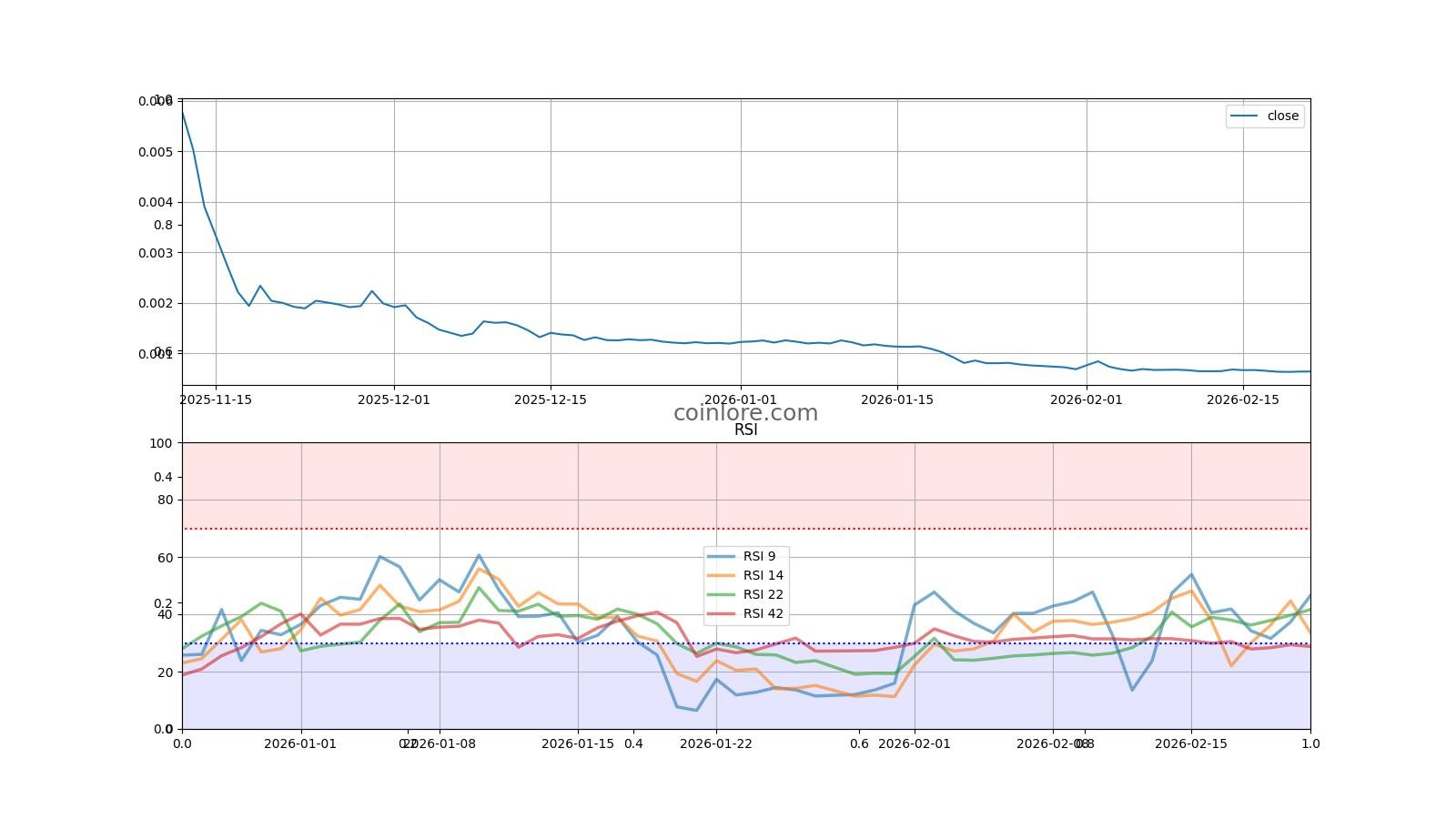 LooksRare RSI indicator