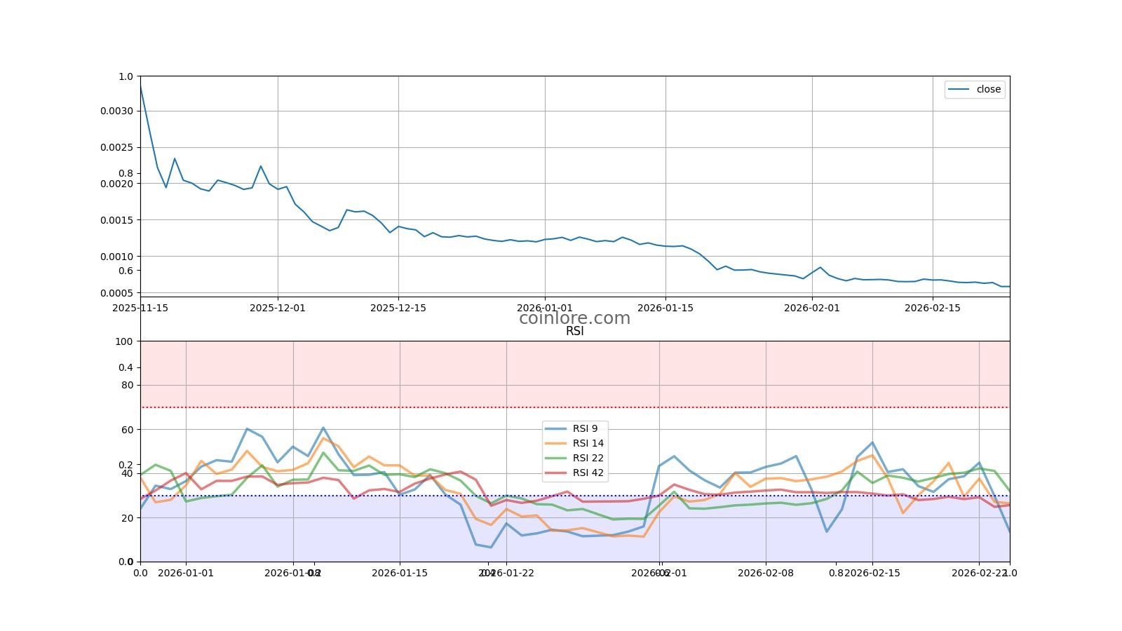 LooksRare RSI indicator