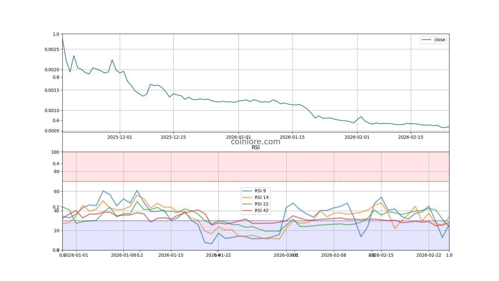LooksRare RSI indicator