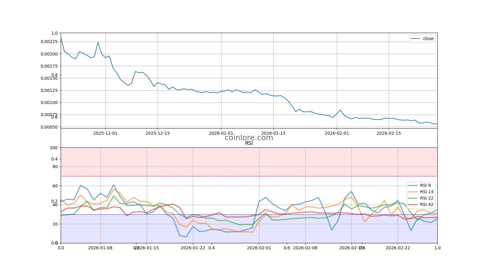 LooksRare RSI indicator