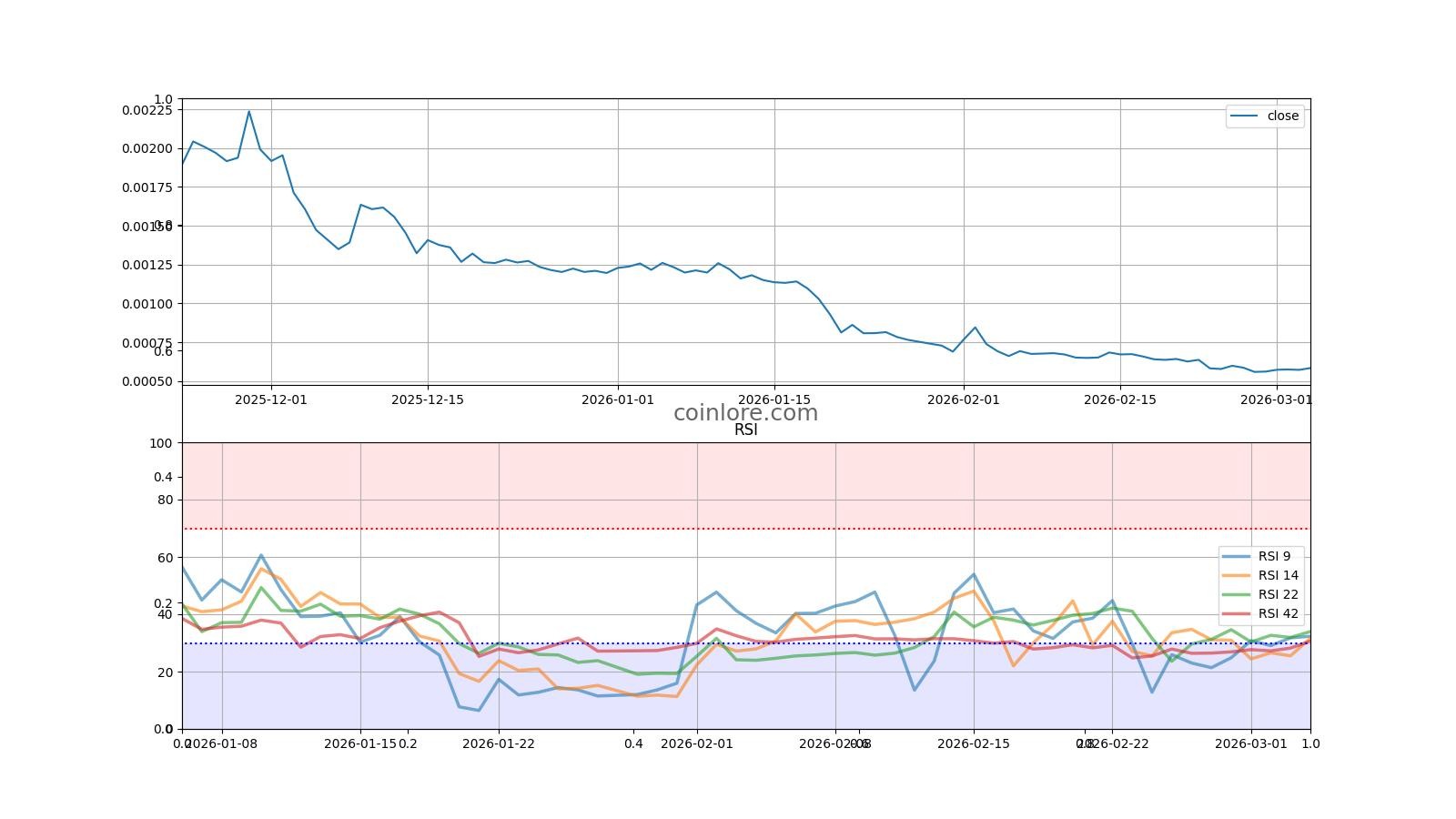 LooksRare RSI indicator