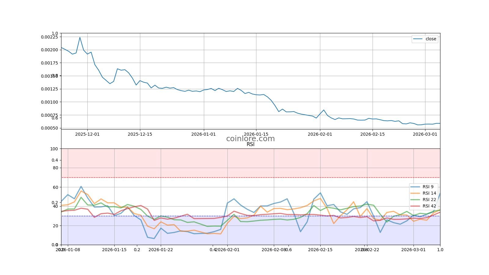 LooksRare RSI indicator
