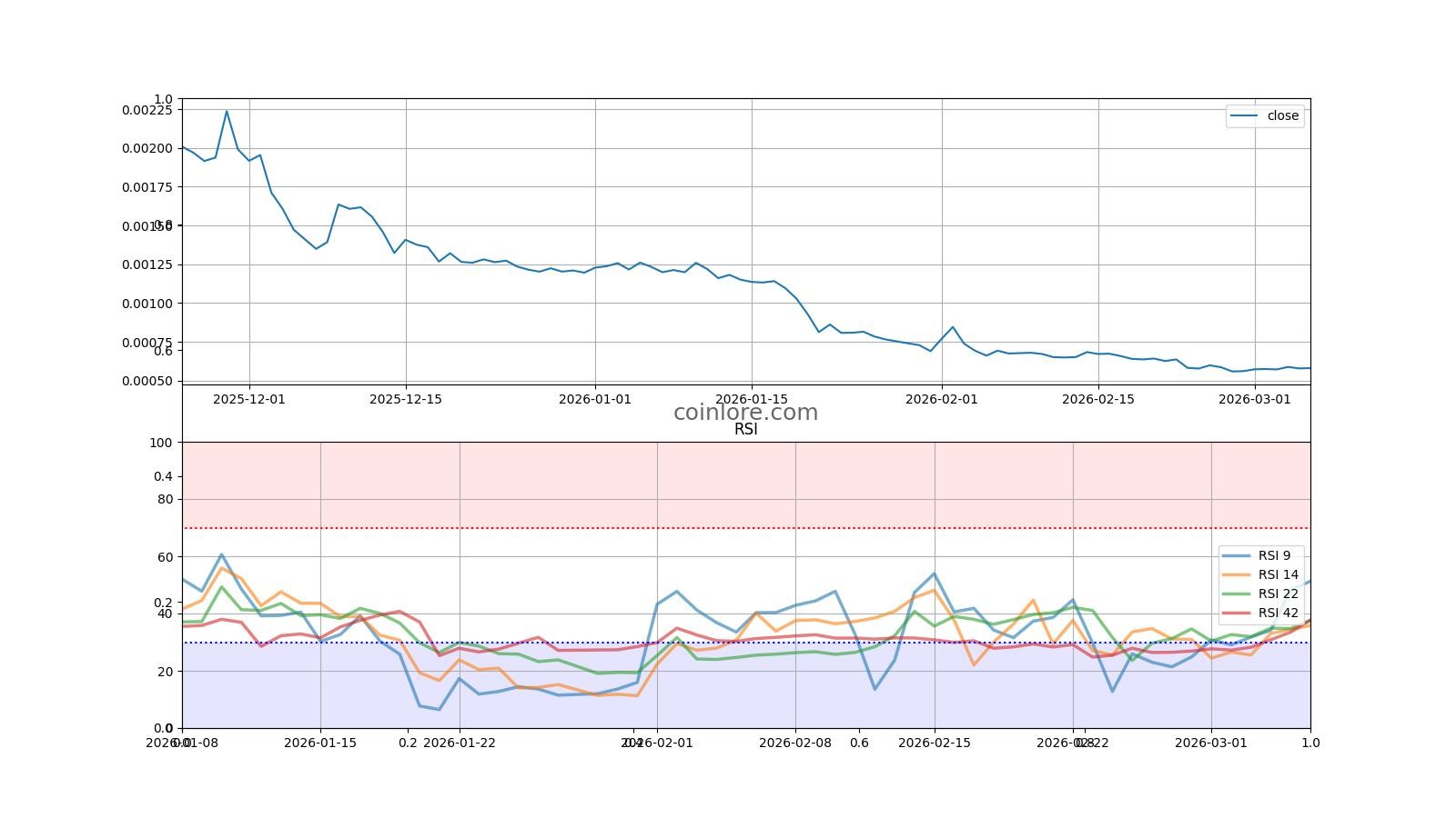LooksRare RSI indicator