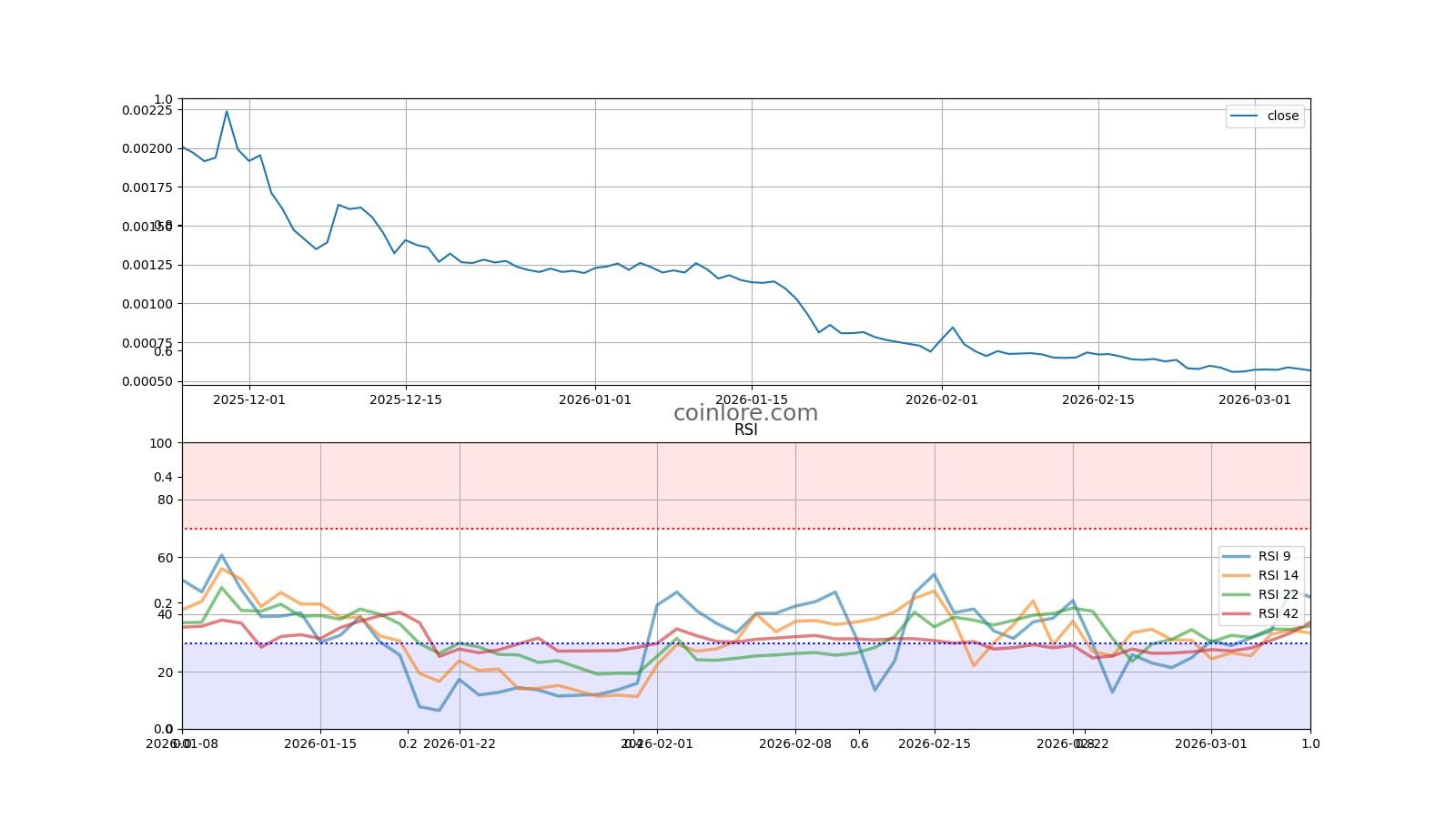 LooksRare RSI indicator