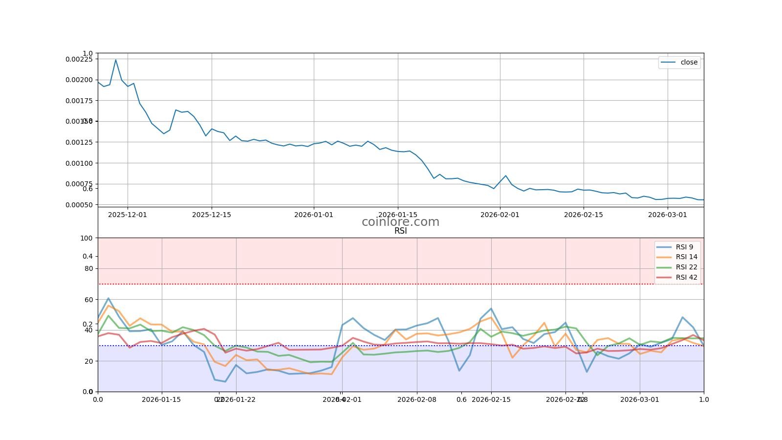 LooksRare RSI indicator