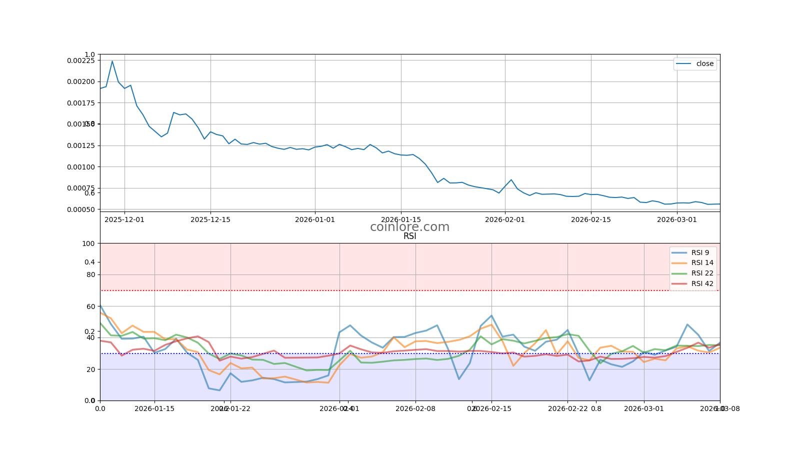 LooksRare RSI indicator