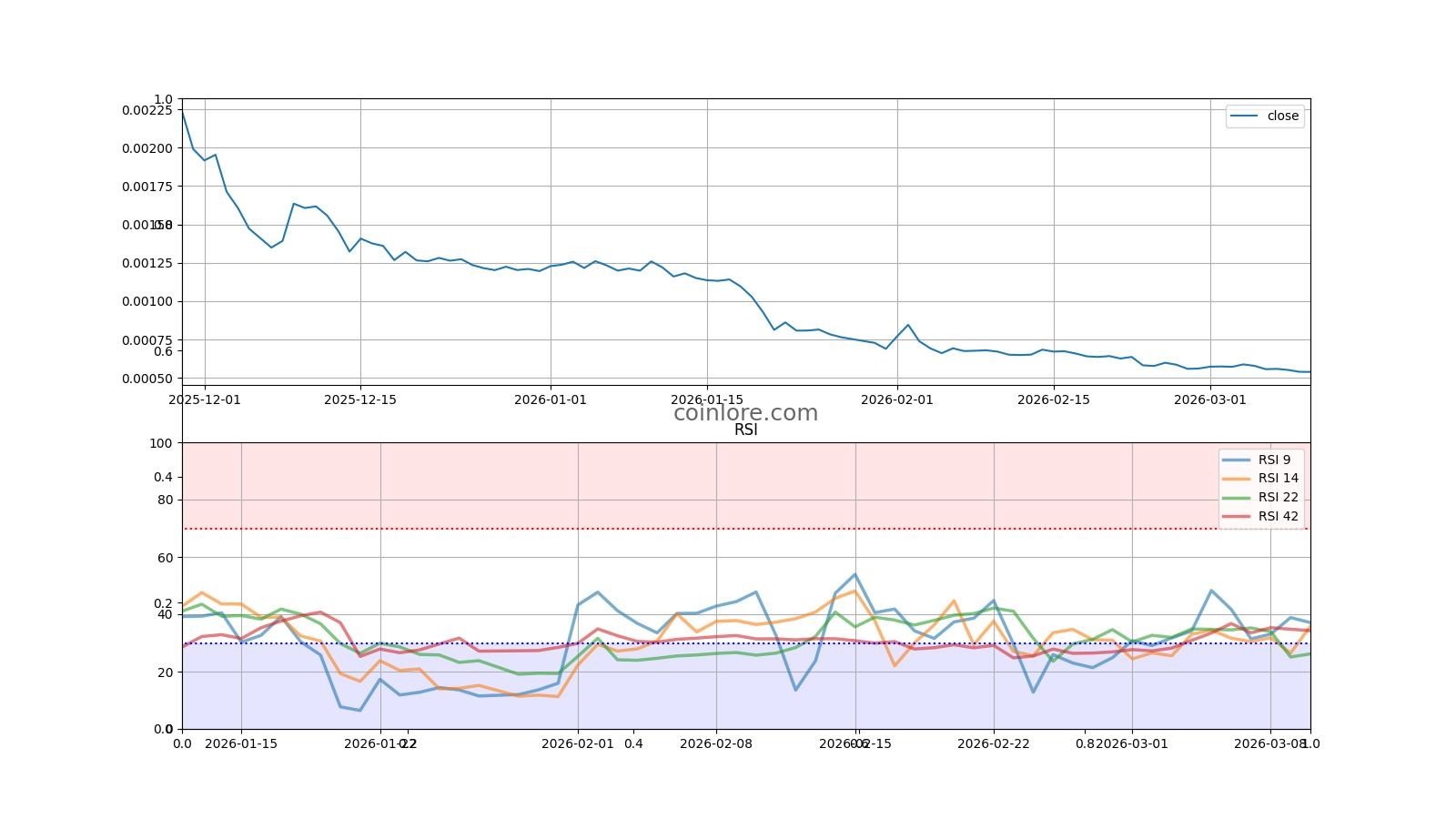 LooksRare RSI indicator