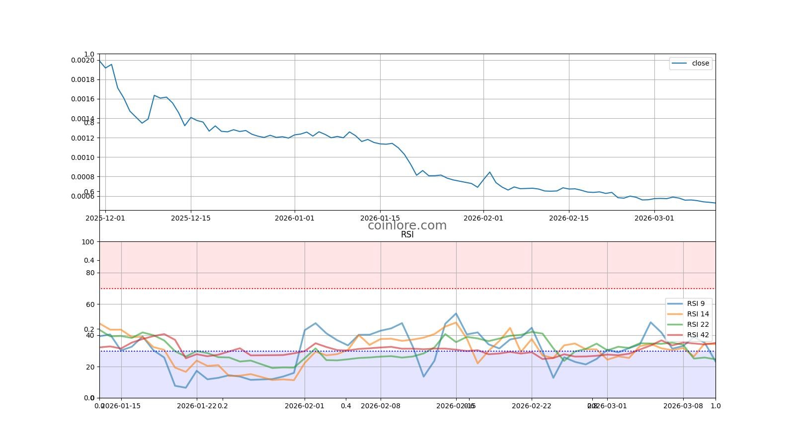 LooksRare RSI indicator