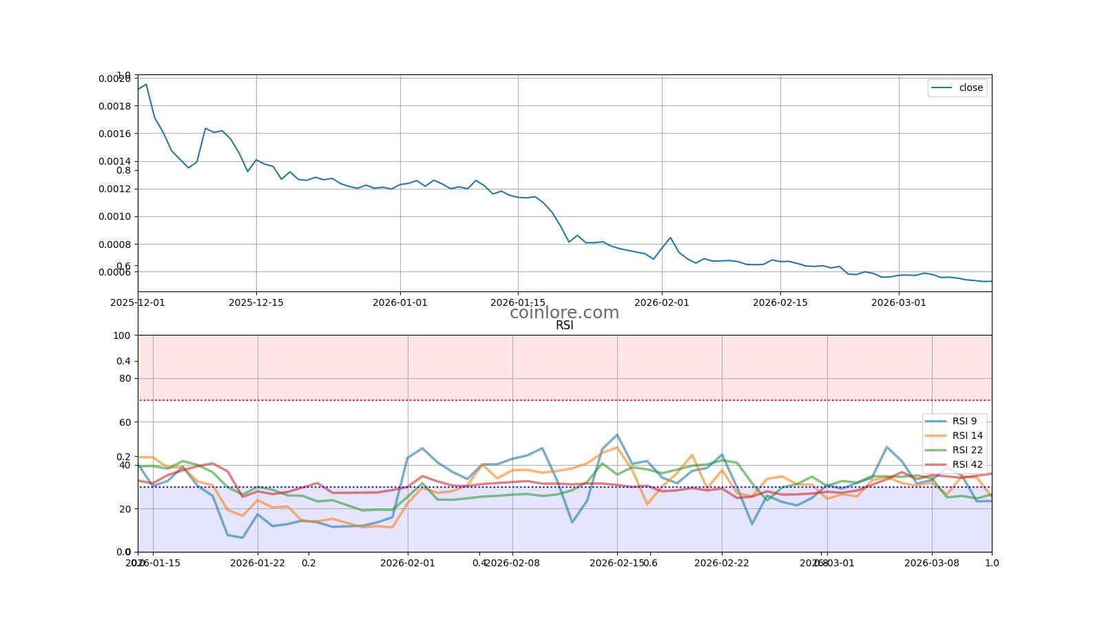 LooksRare RSI indicator