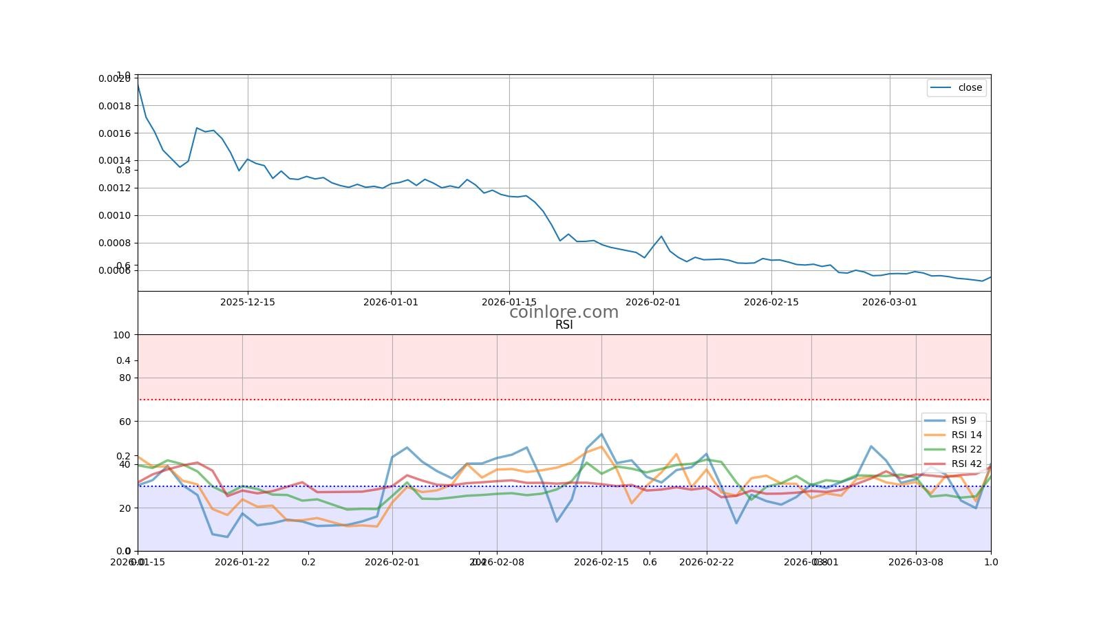 LooksRare RSI indicator
