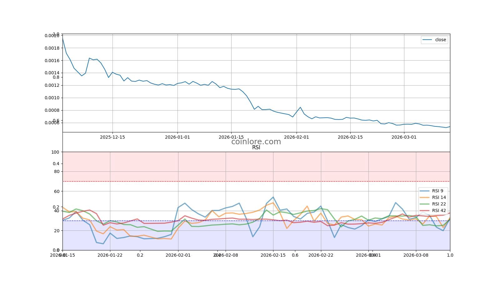 LooksRare RSI indicator