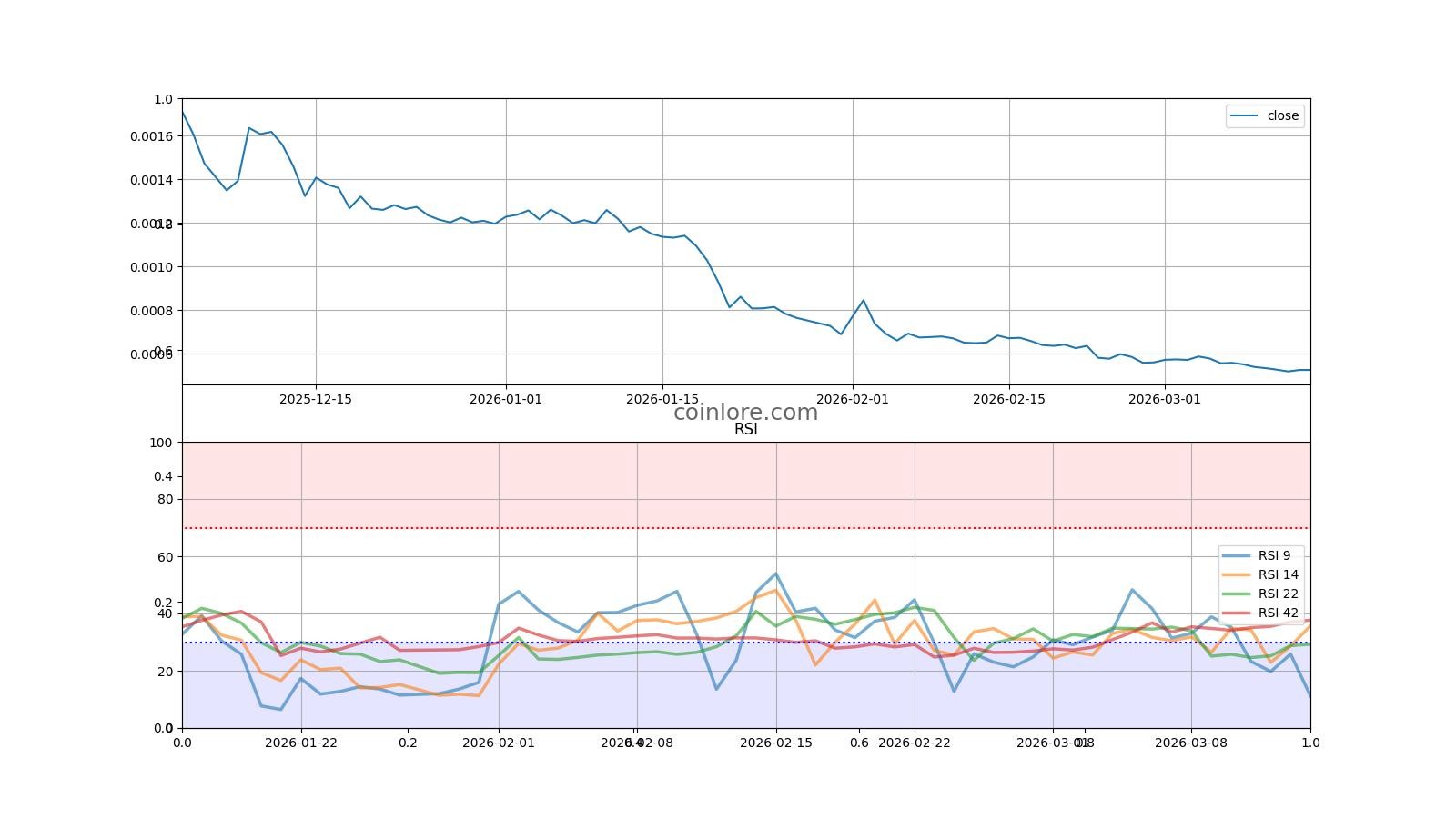 LooksRare RSI indicator