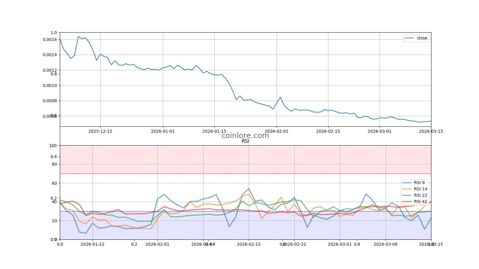 LooksRare RSI indicator