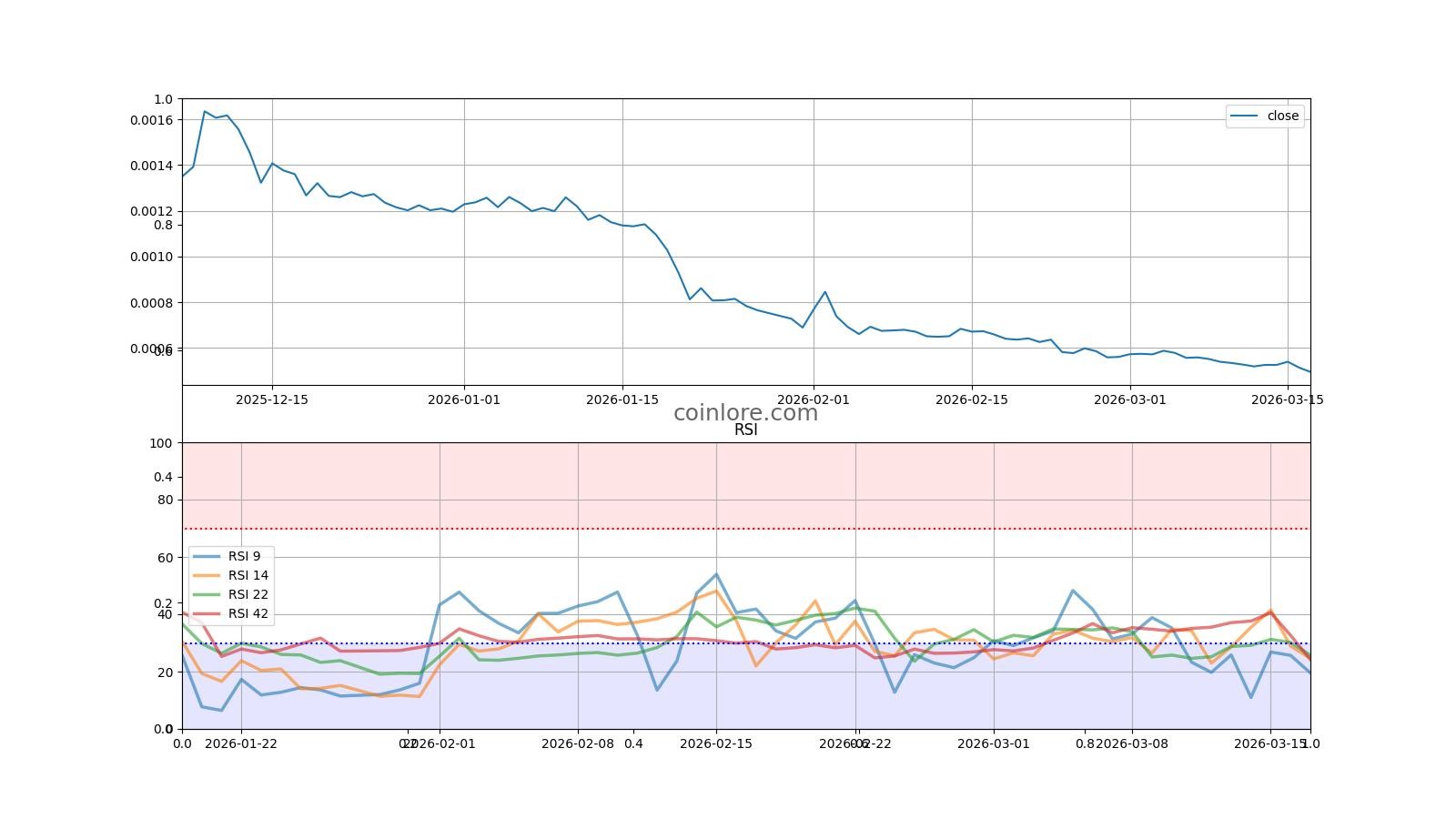 LooksRare RSI indicator