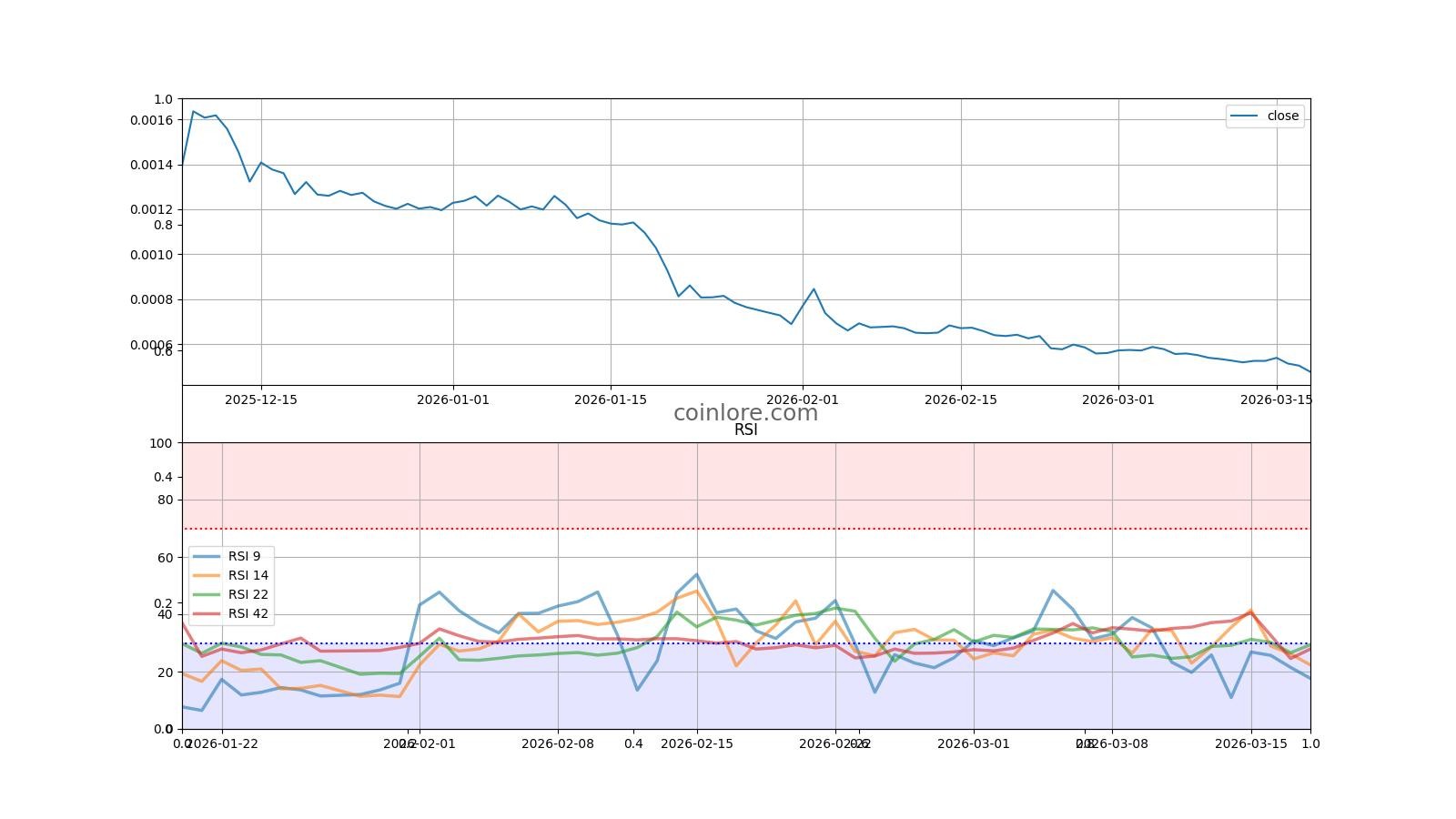 LooksRare RSI indicator