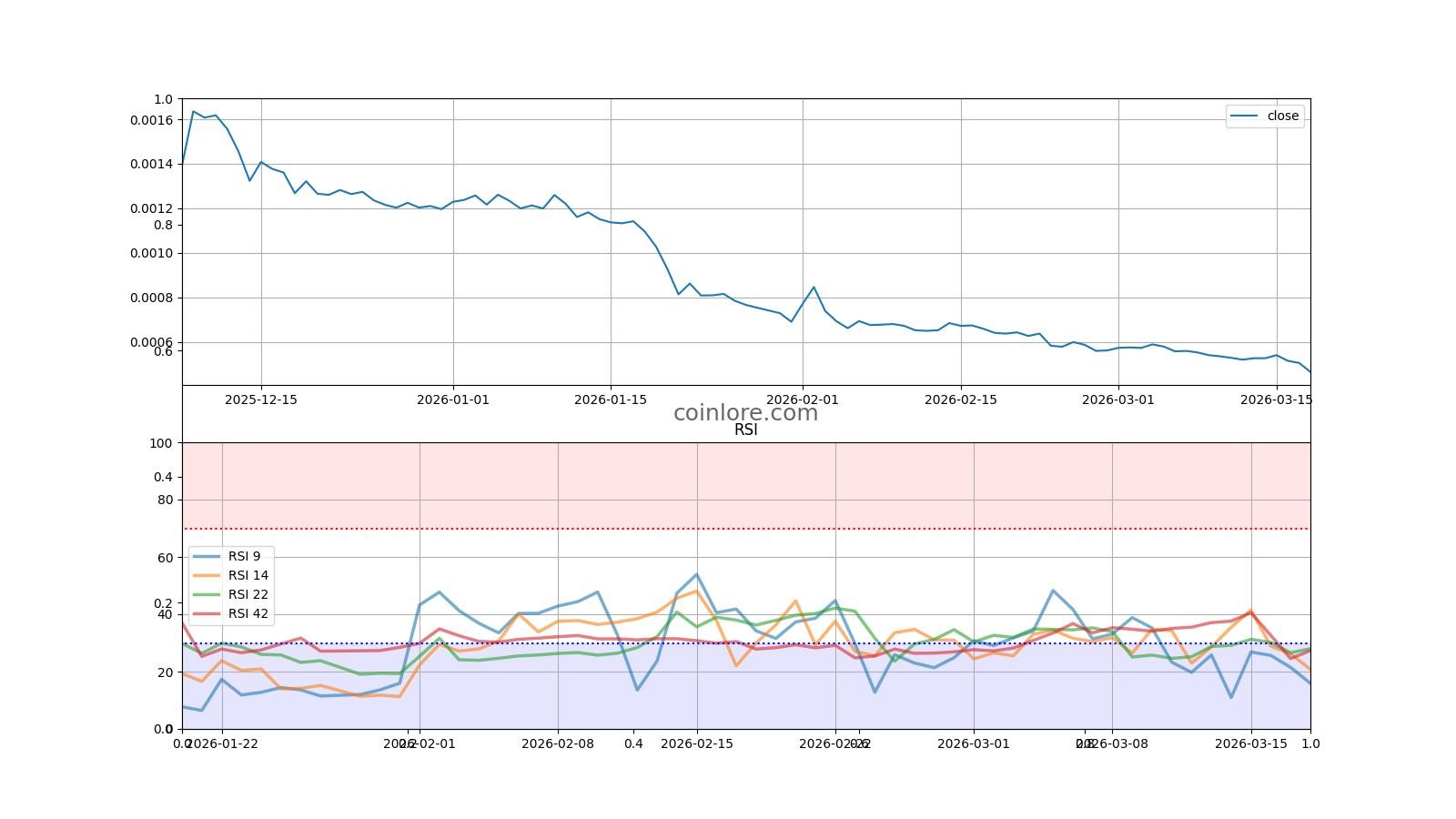 LooksRare RSI indicator