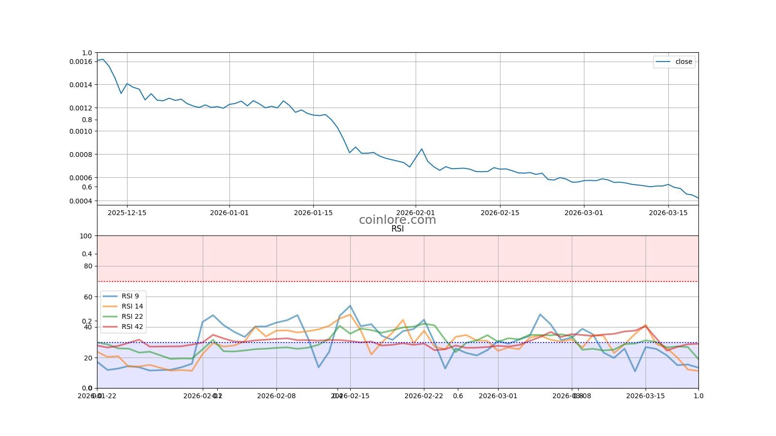 LooksRare RSI indicator