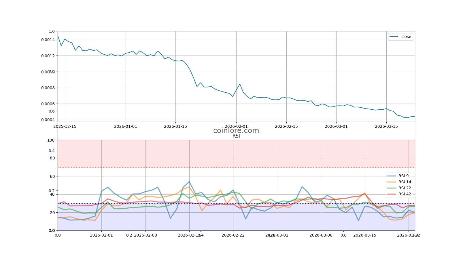 LooksRare RSI indicator