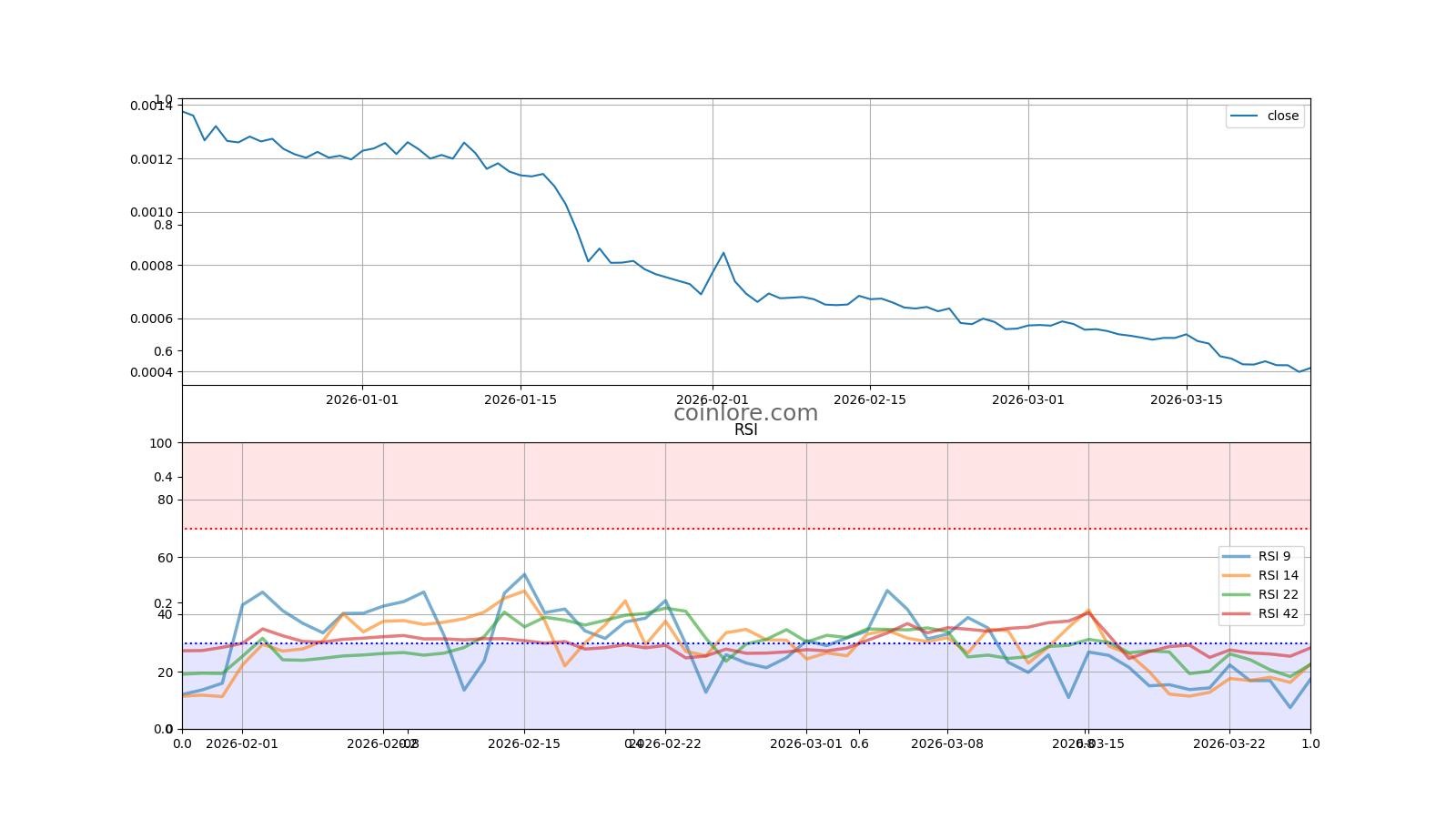 LooksRare RSI indicator