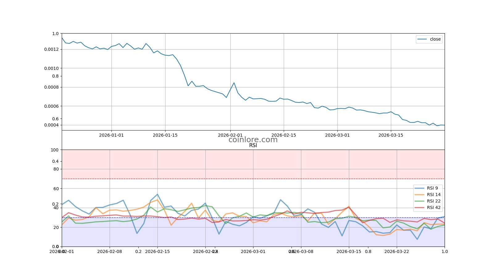 LooksRare RSI indicator