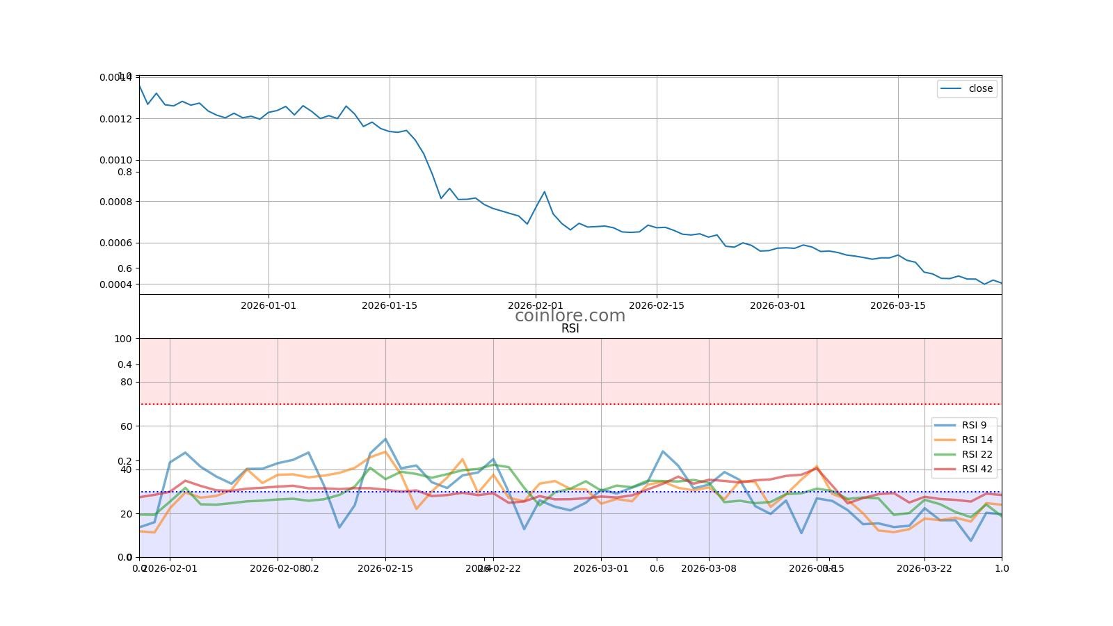 LooksRare RSI indicator