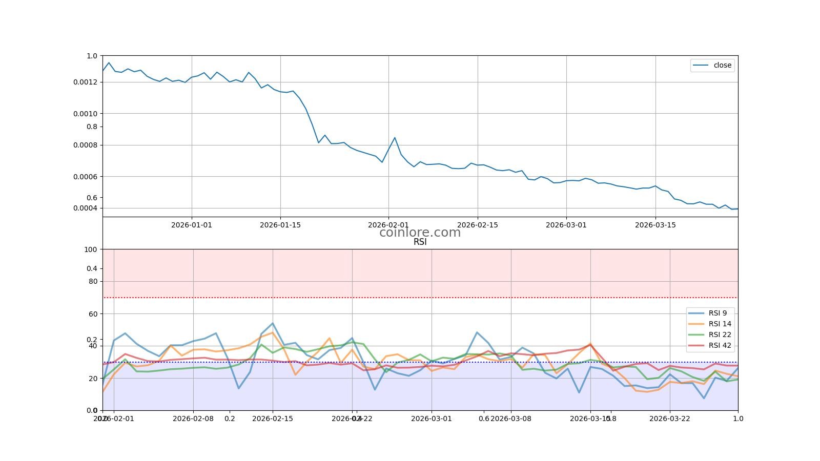 LooksRare RSI indicator