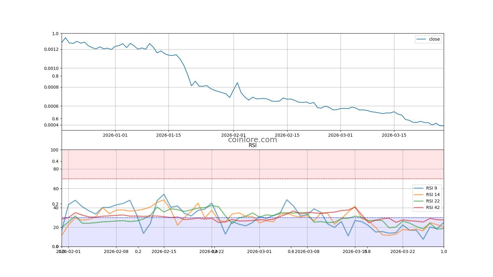 LooksRare RSI indicator