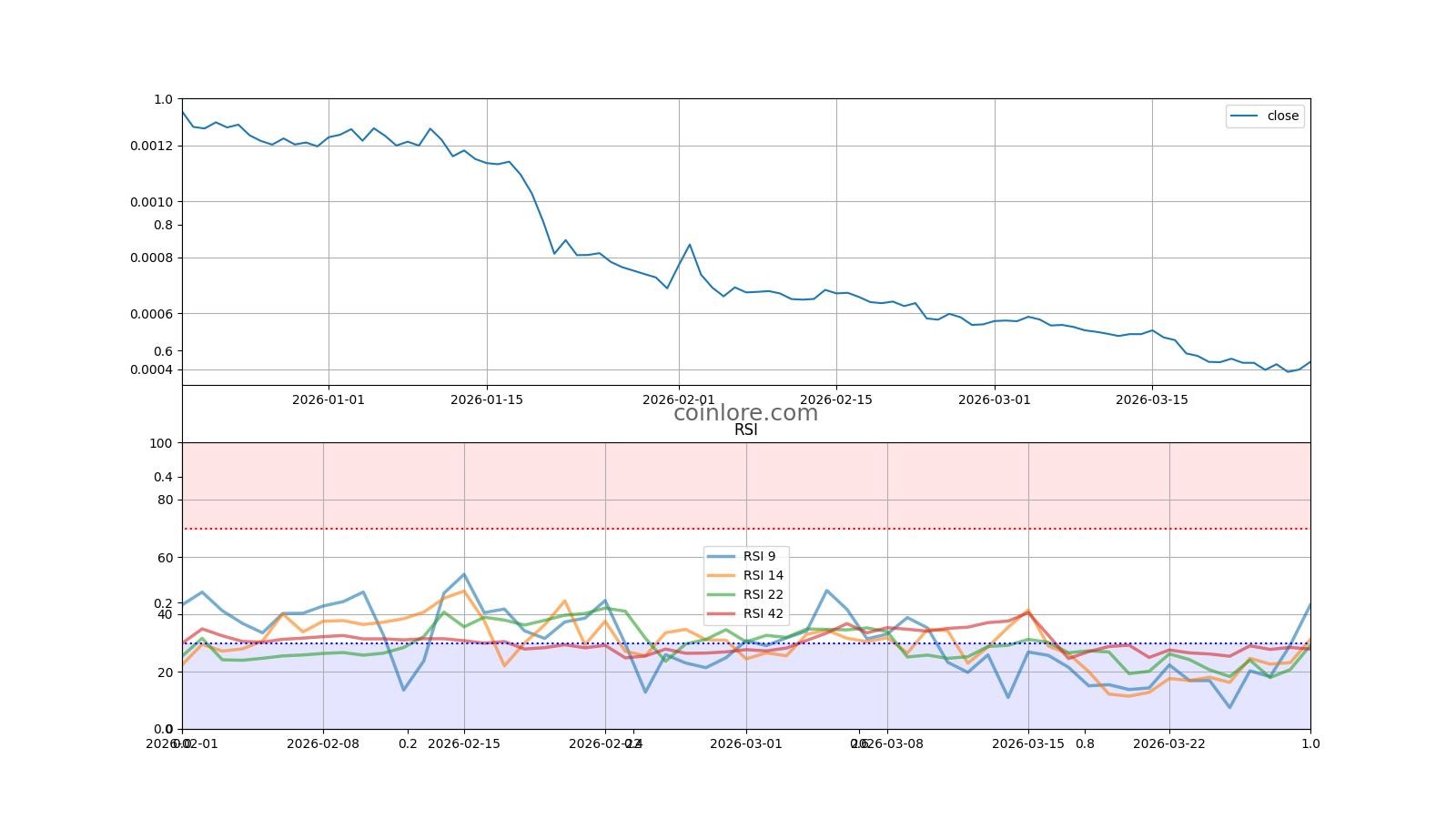 LooksRare RSI indicator