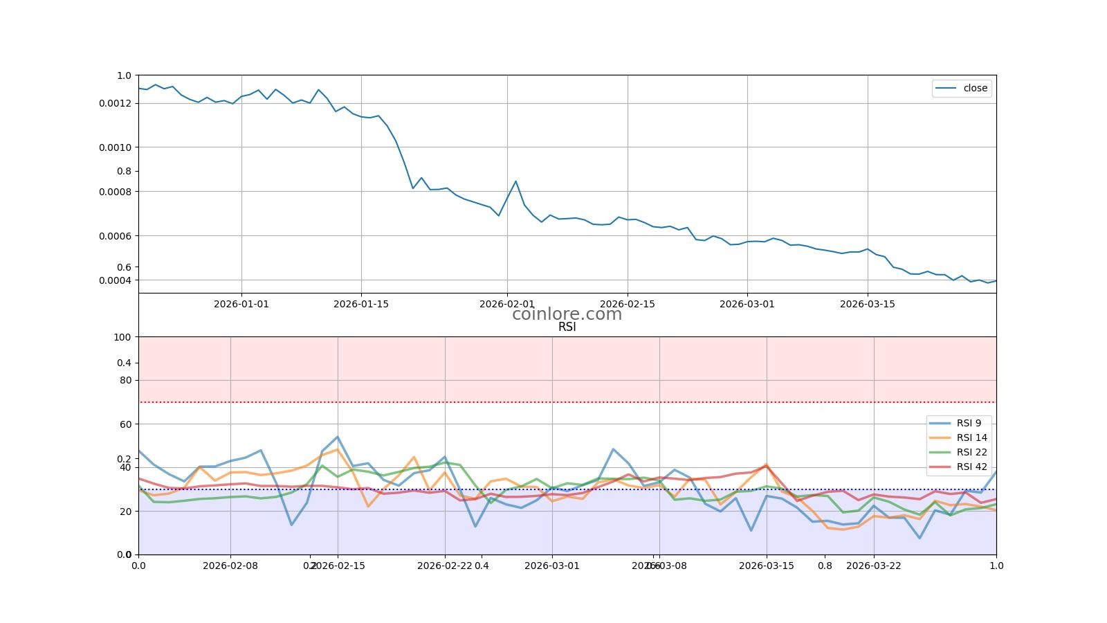 LooksRare RSI indicator