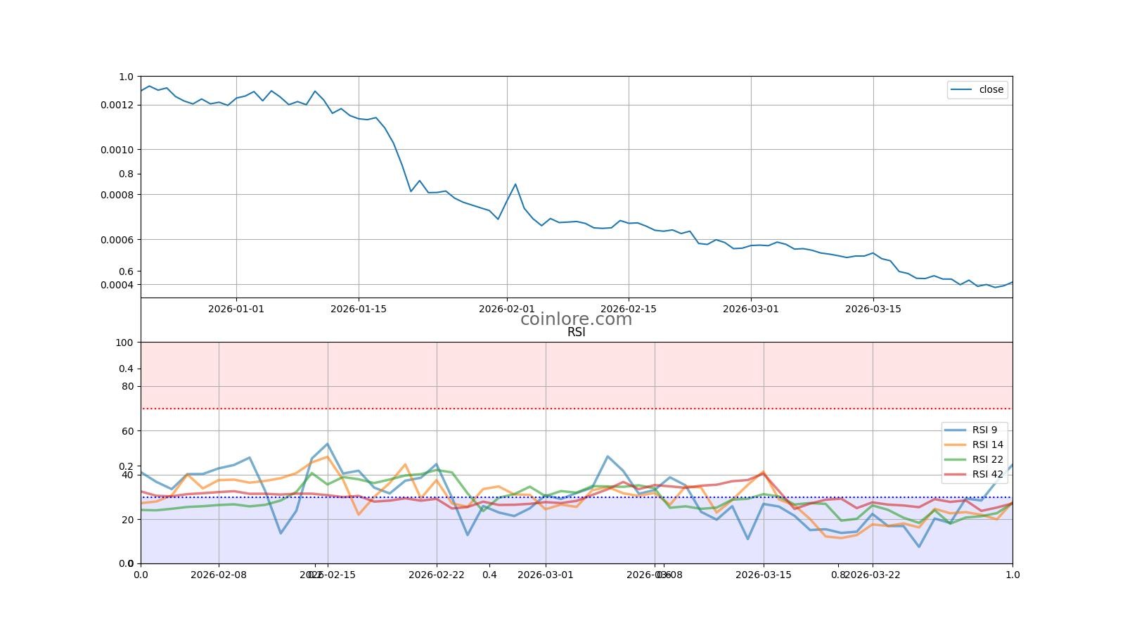 LooksRare RSI indicator